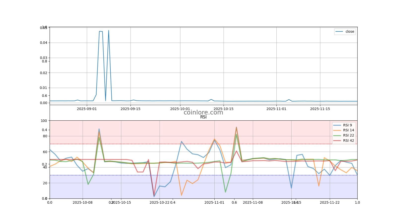BitShares RSI indicator