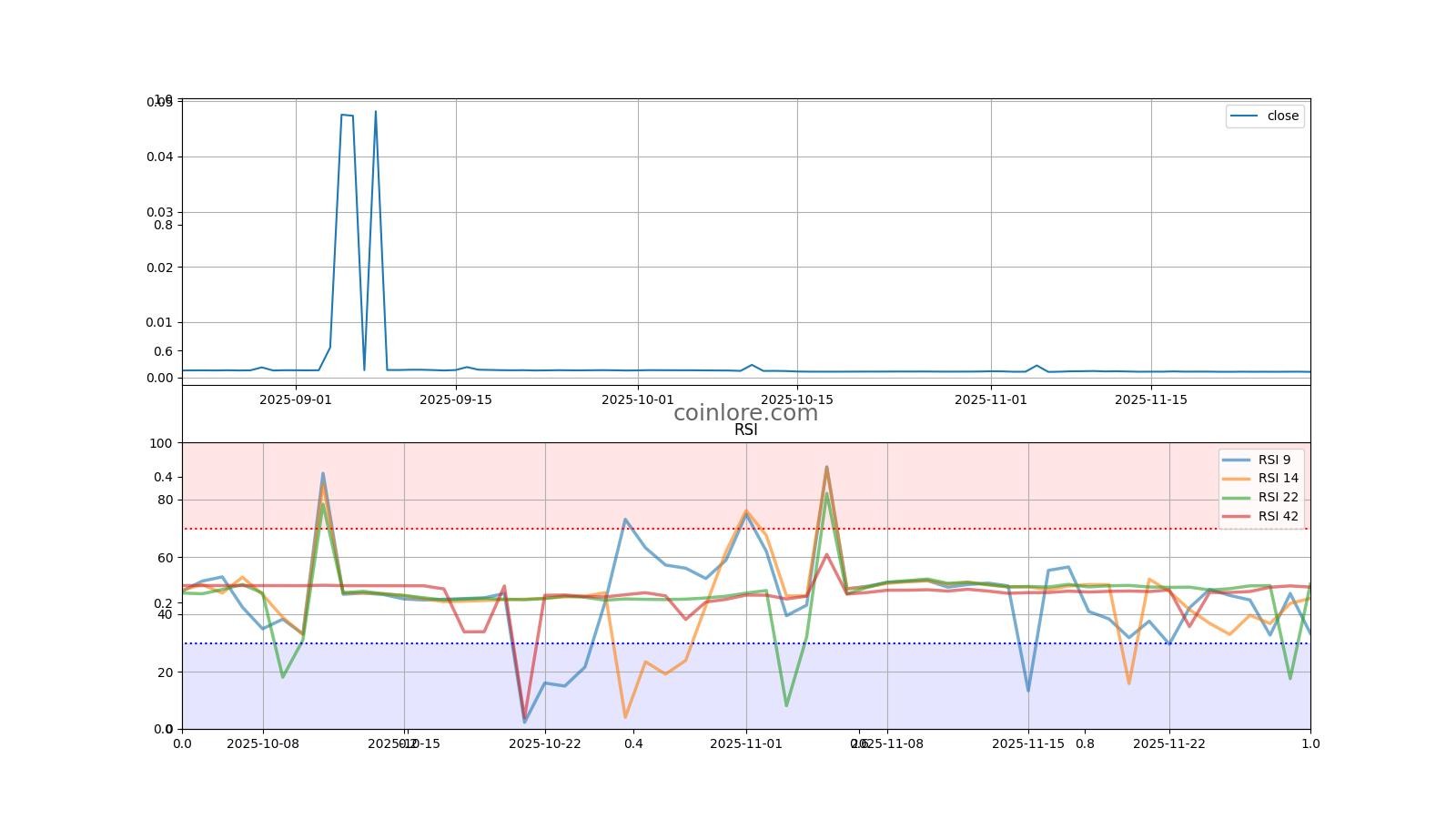 BitShares RSI indicator
