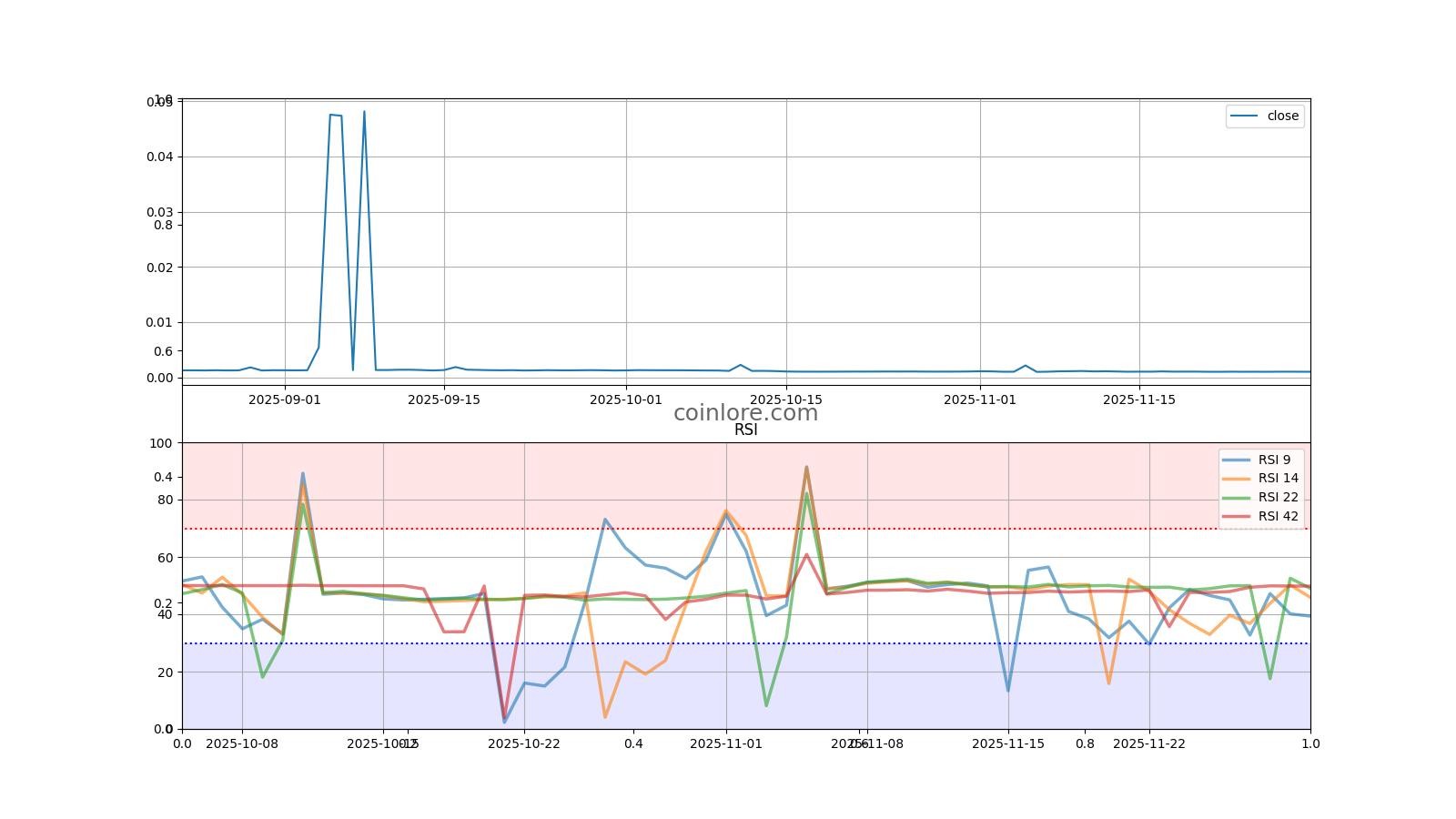 BitShares RSI indicator