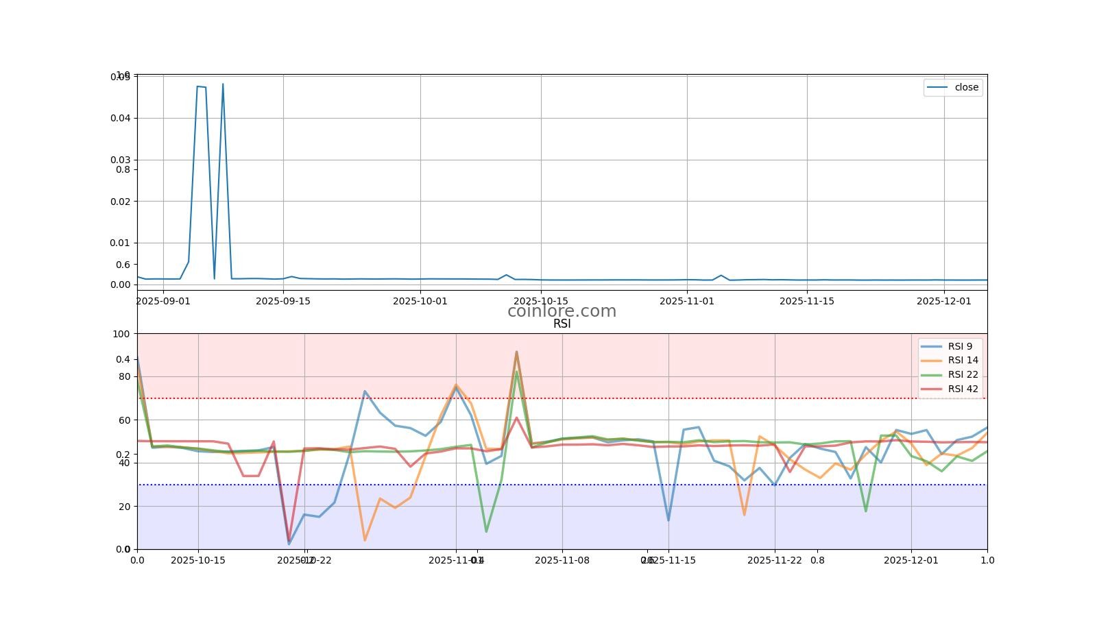 BitShares RSI indicator