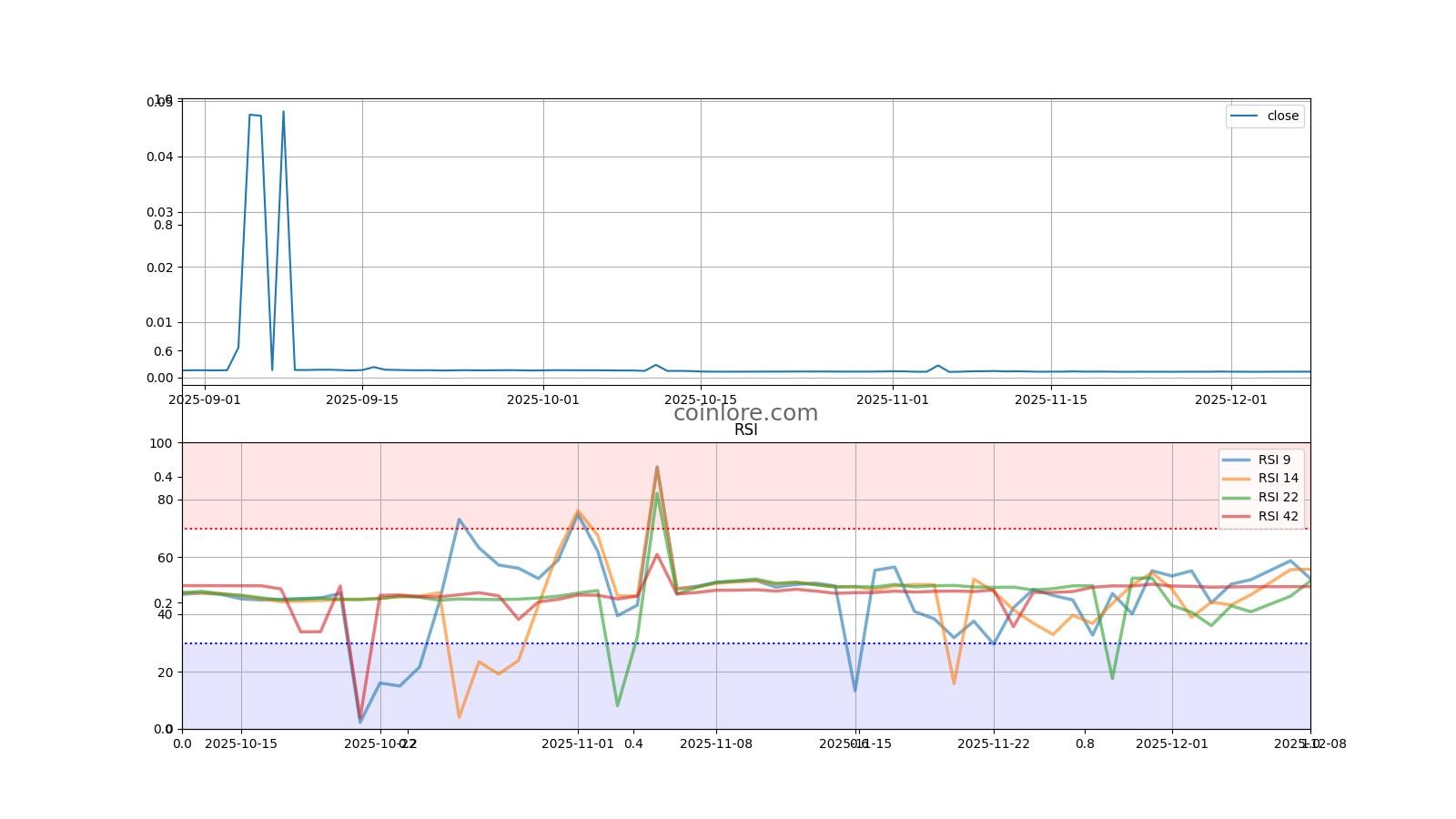 BitShares RSI indicator