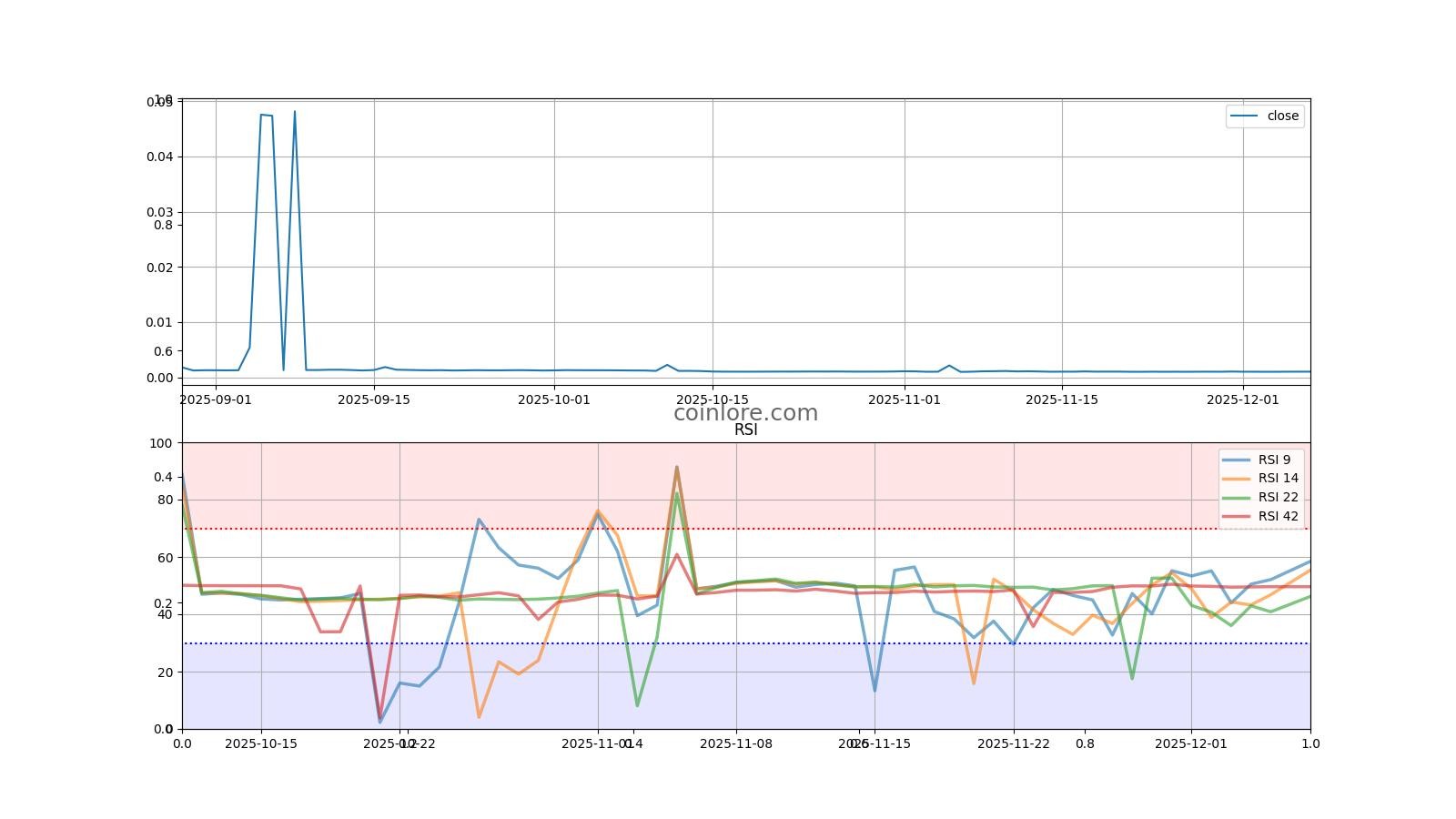 BitShares RSI indicator