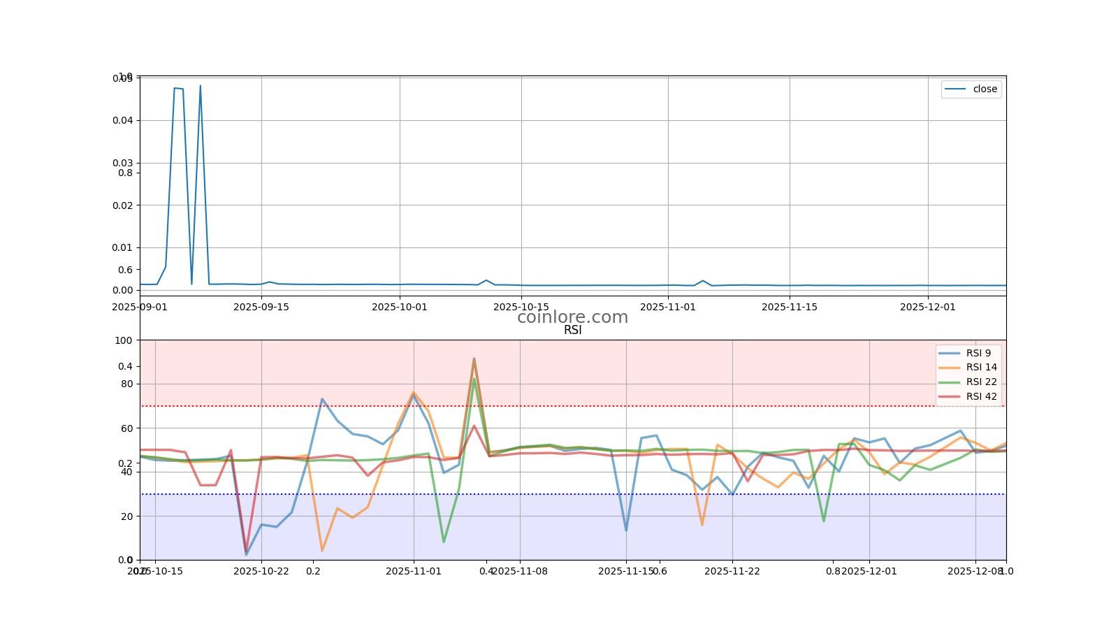 BitShares RSI indicator
