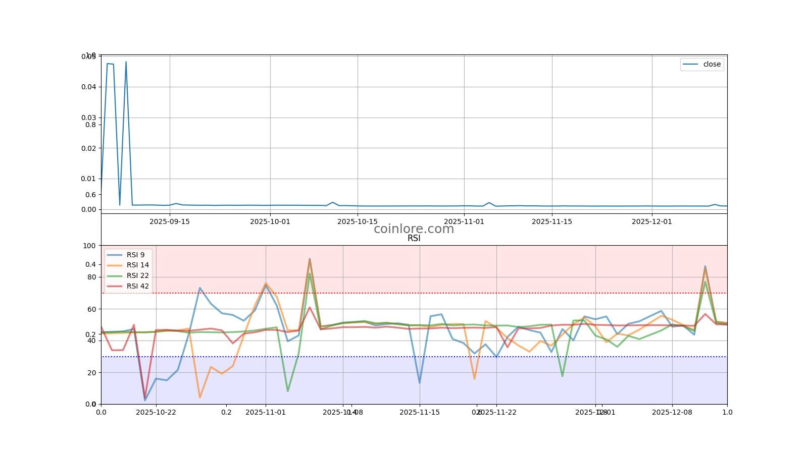 비트쉐어 RSI indicator