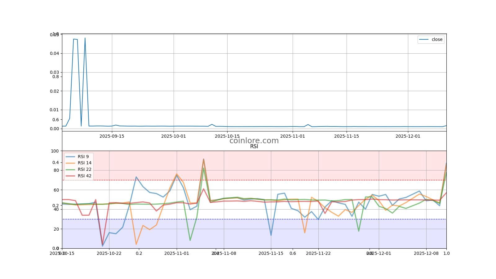 BitShares RSI indicator