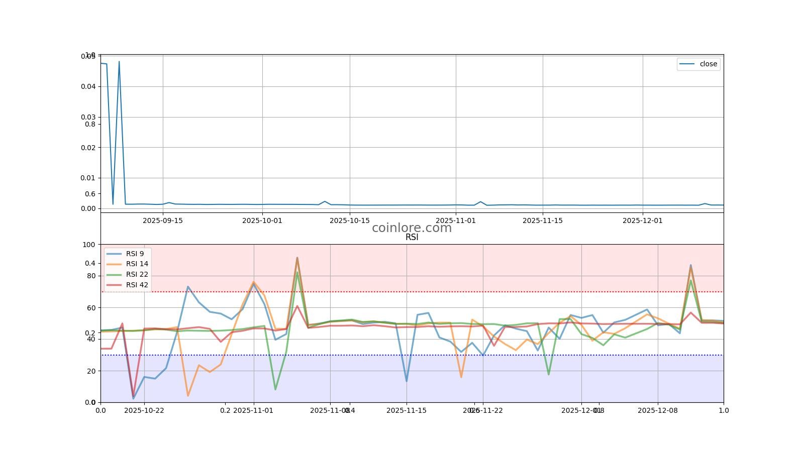 BitShares RSI indicator