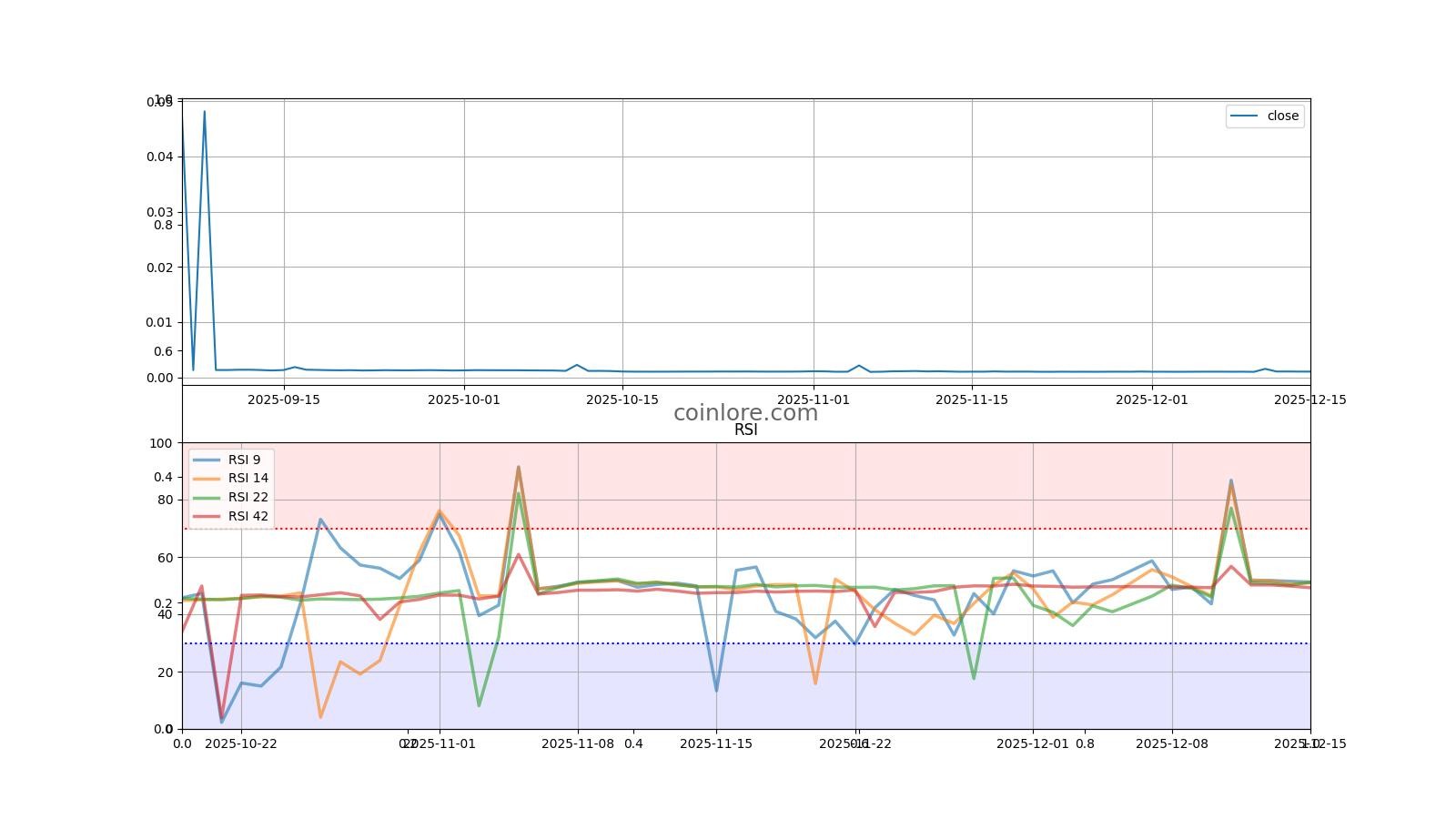 BitShares RSI indicator
