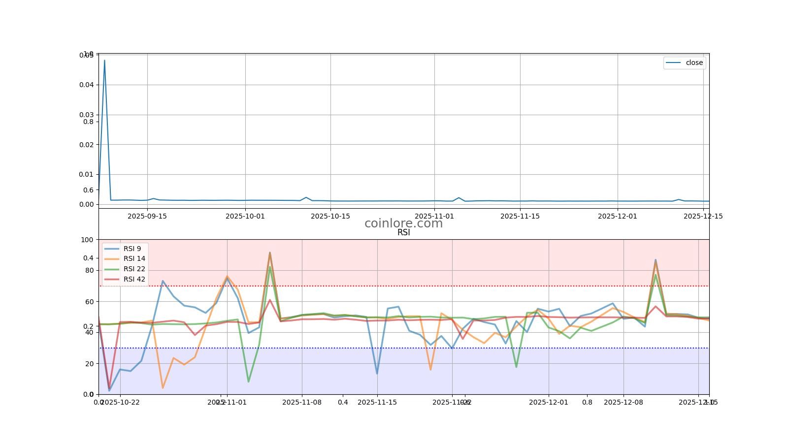 BitShares RSI indicator