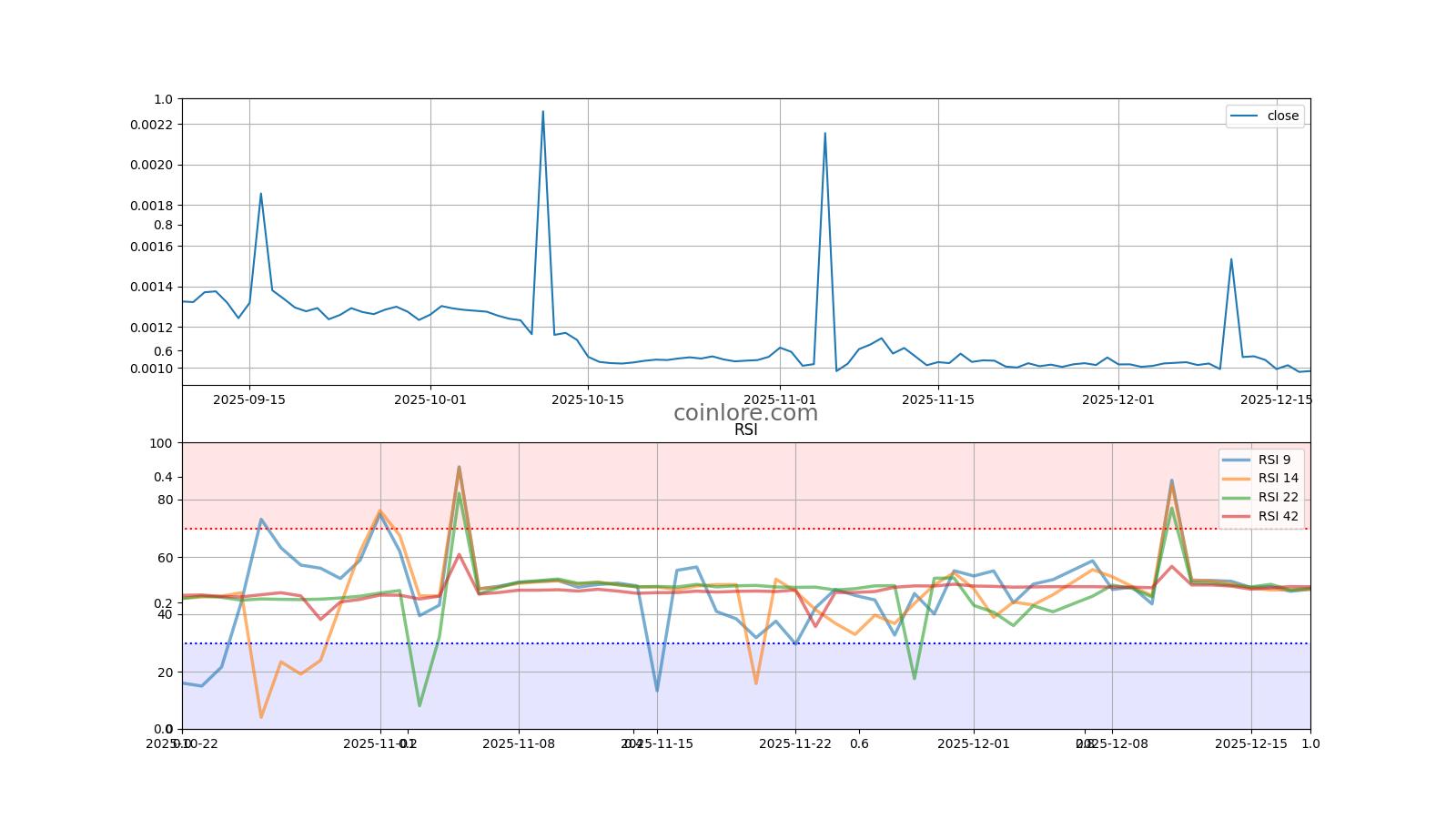 BitShares RSI indicator
