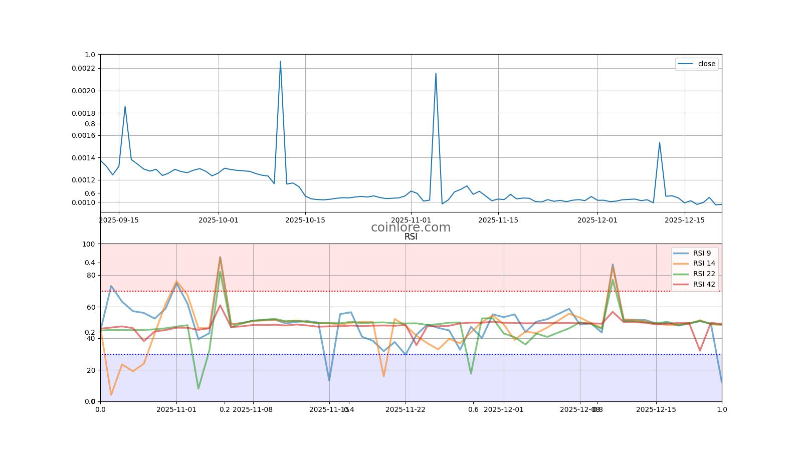 BitShares RSI indicator