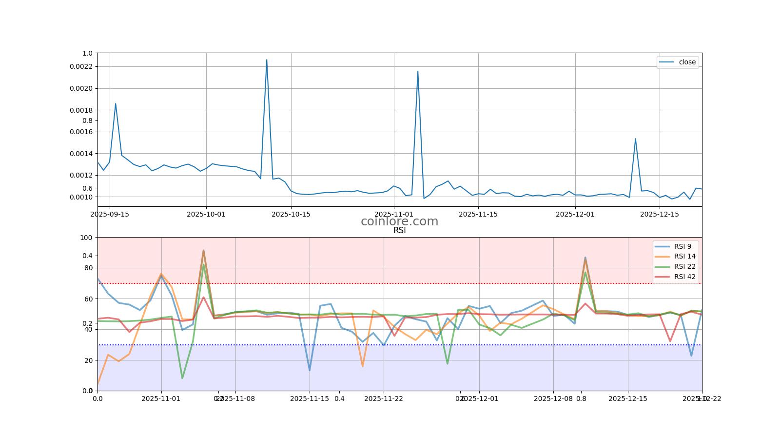 BitShares RSI indicator