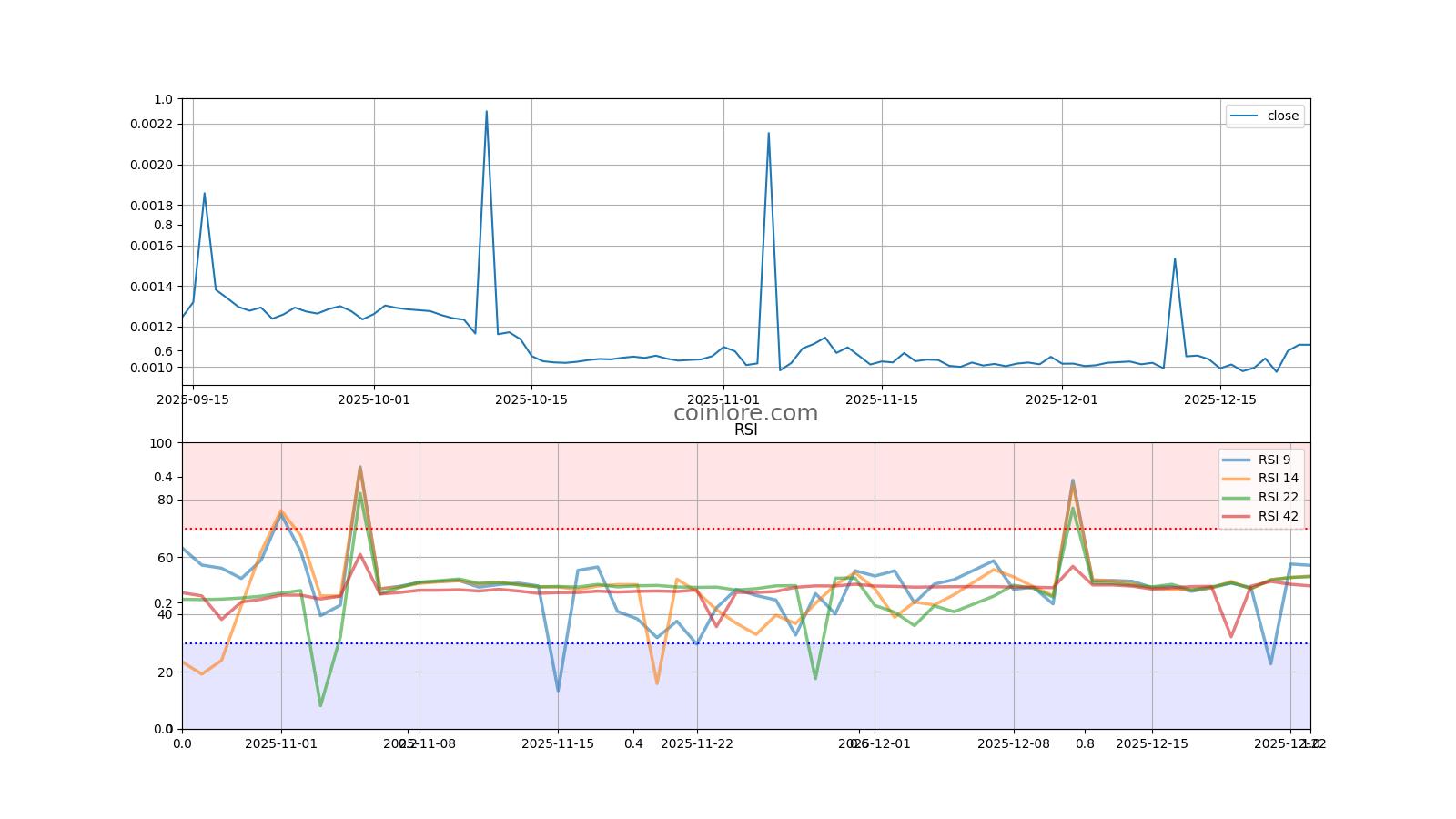 BitShares RSI indicator