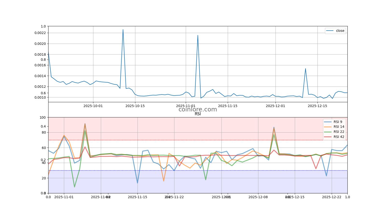 BitShares RSI indicator