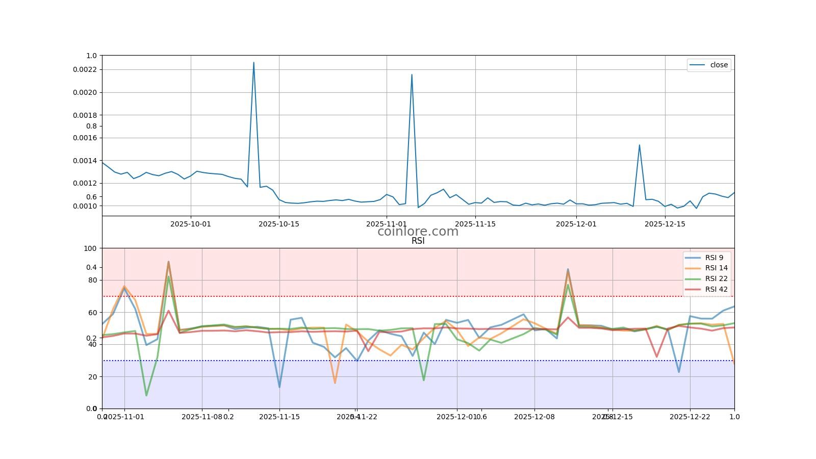 BitShares RSI indicator