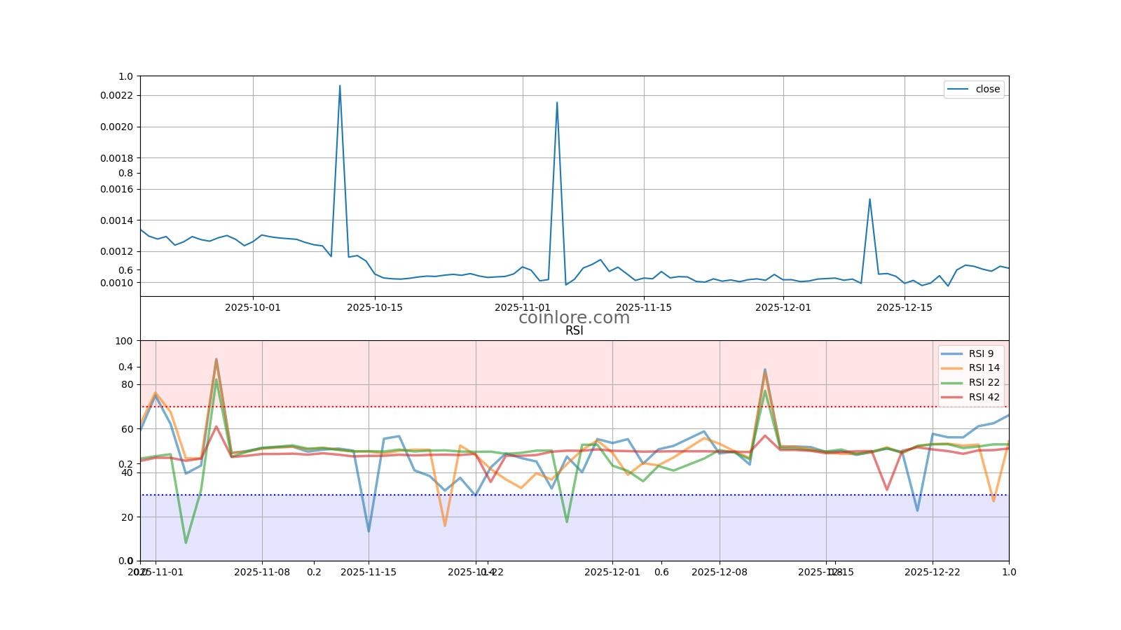 BitShares RSI indicator