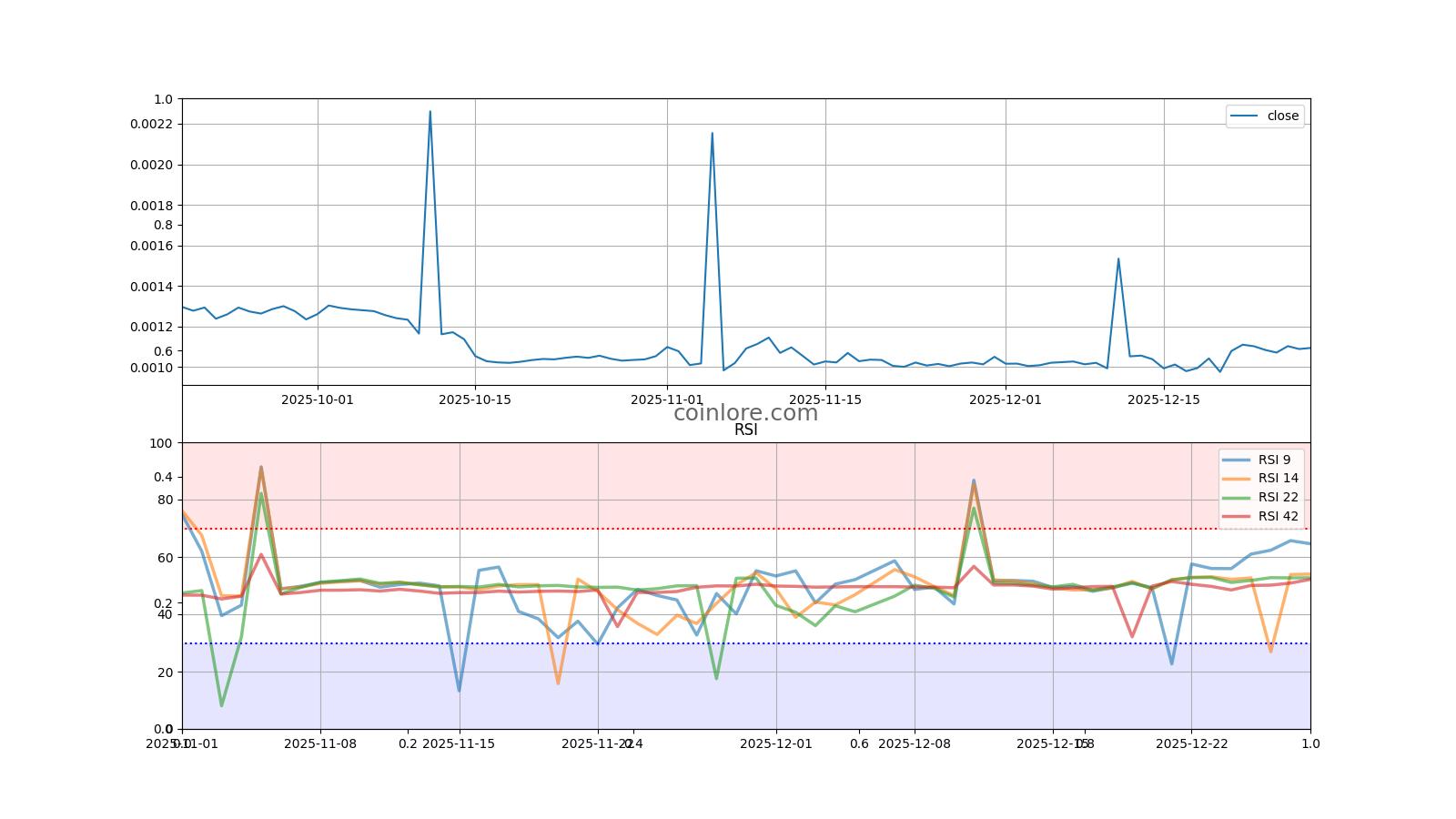 BitShares RSI indicator