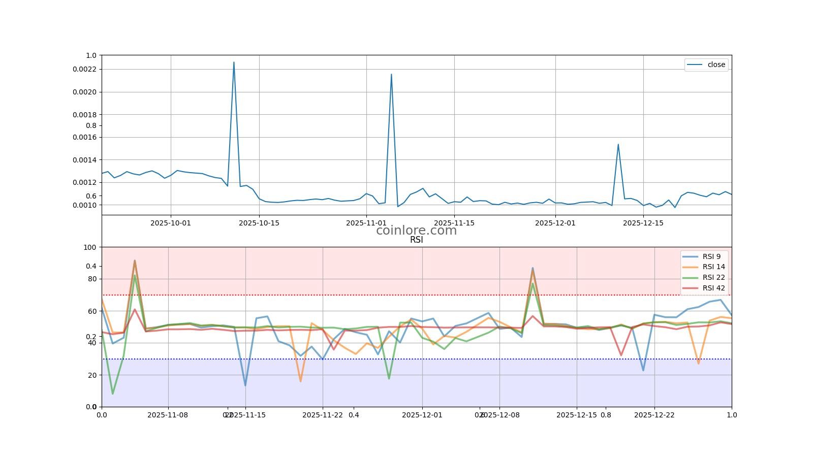 BitShares RSI indicator