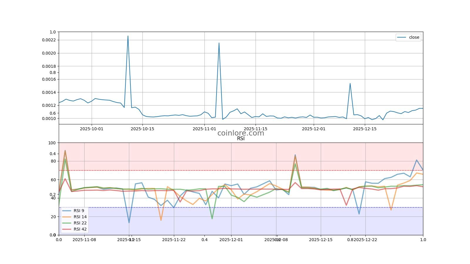 BitShares RSI indicator