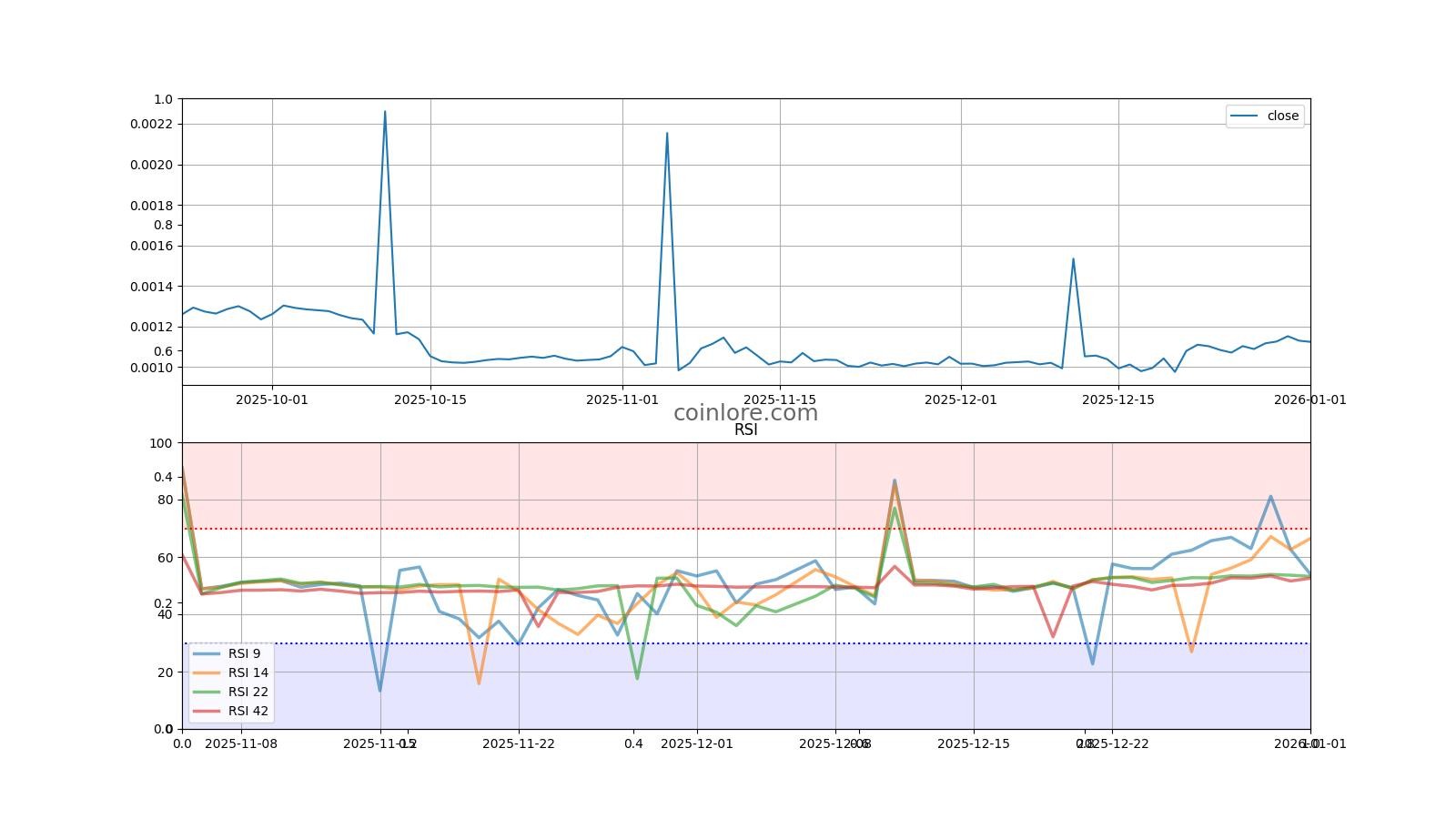 BitShares RSI indicator