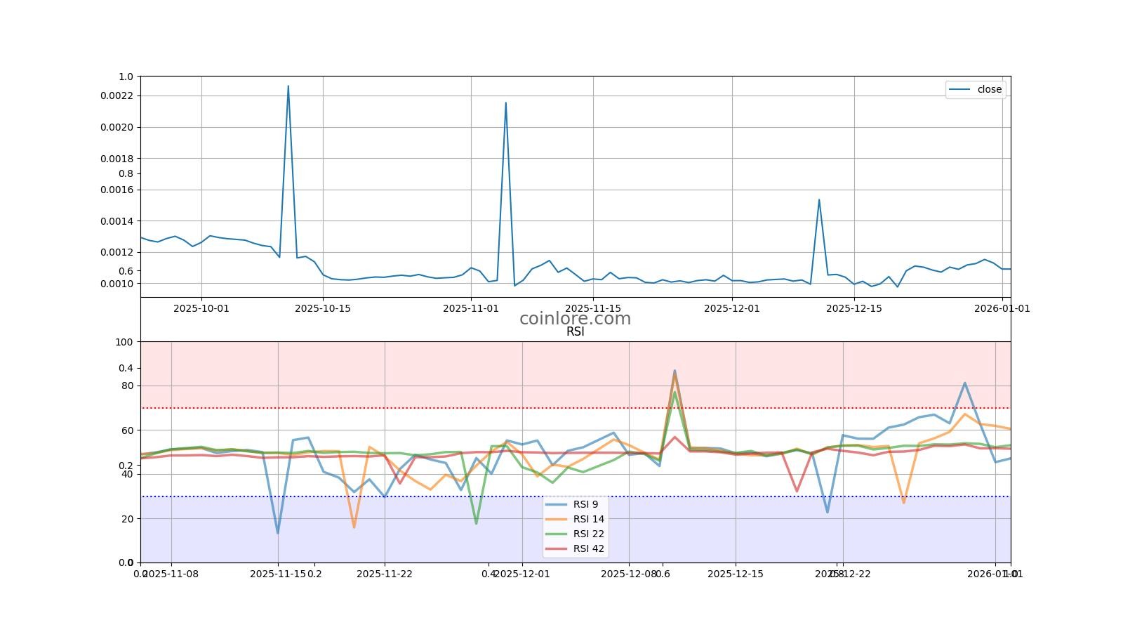 BitShares RSI indicator