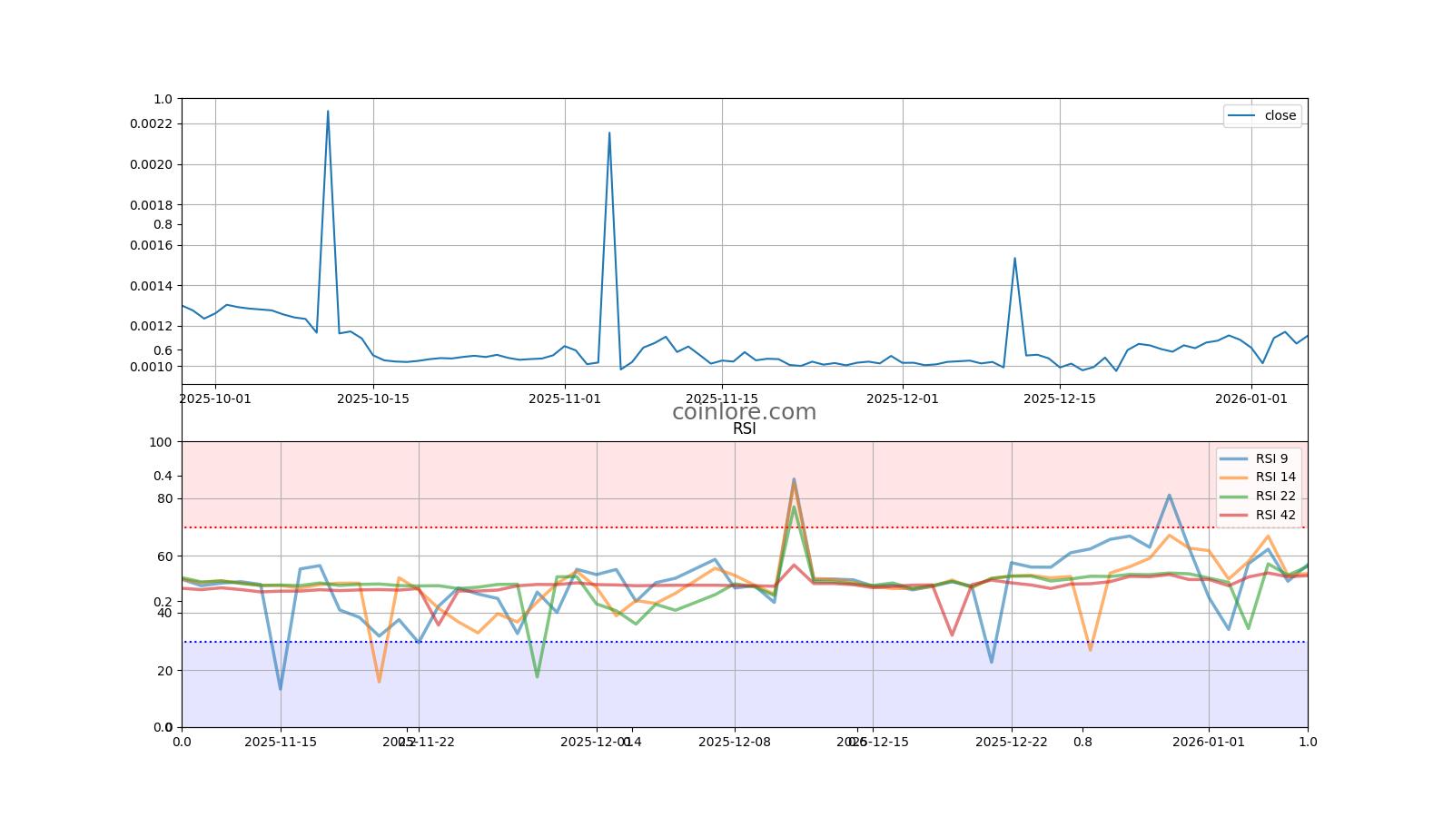 BitShares RSI indicator