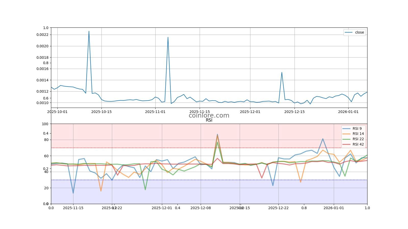 BitShares RSI indicator