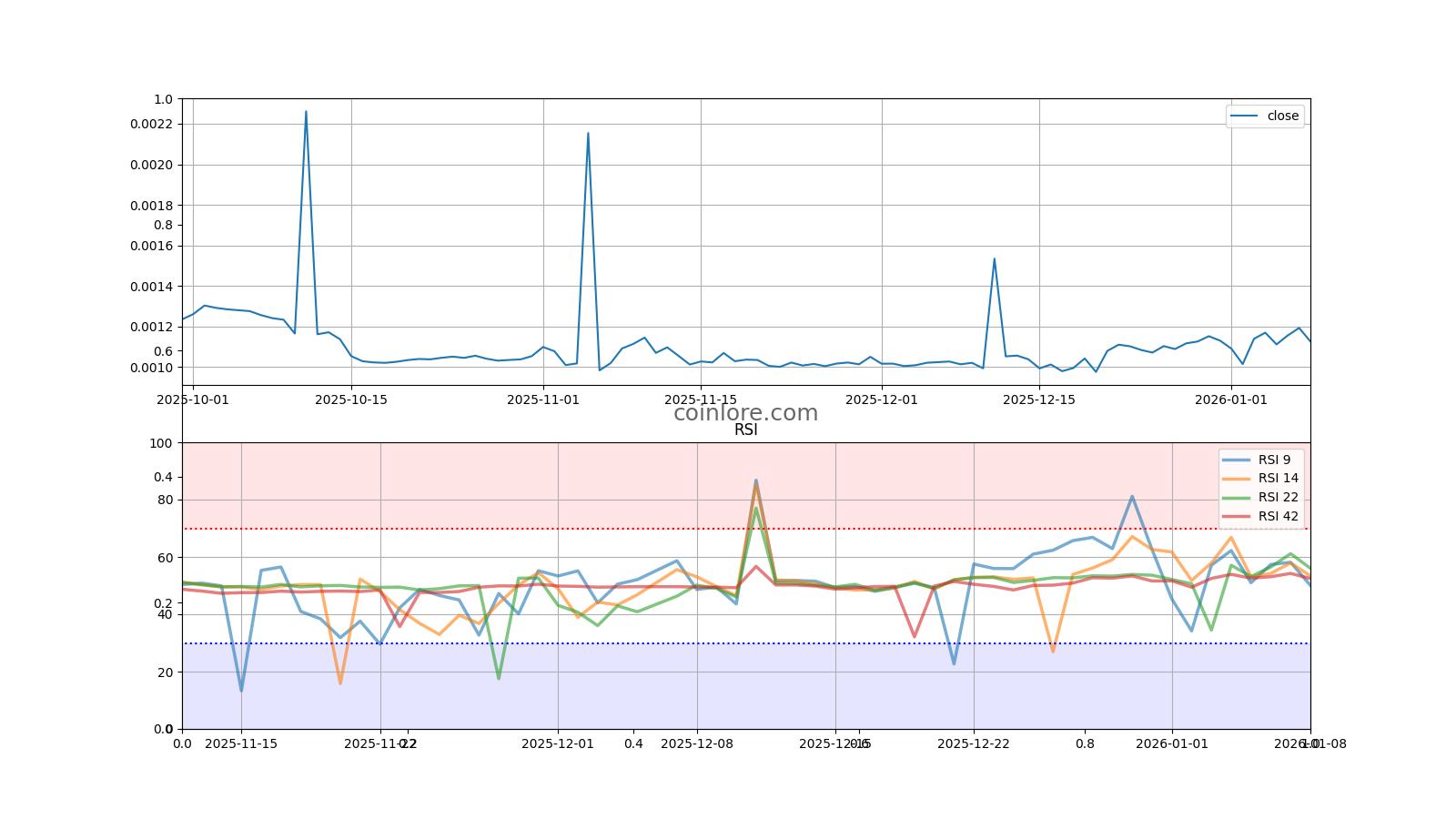 BitShares RSI indicator