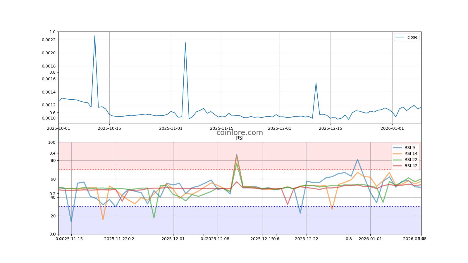 BitShares RSI indicator
