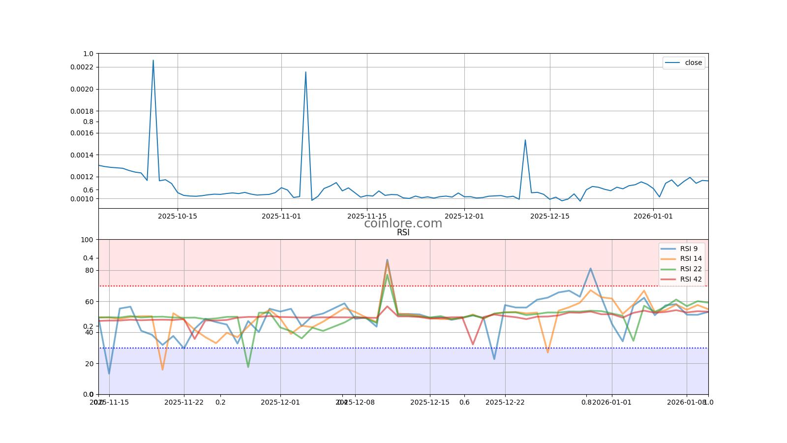BitShares RSI indicator