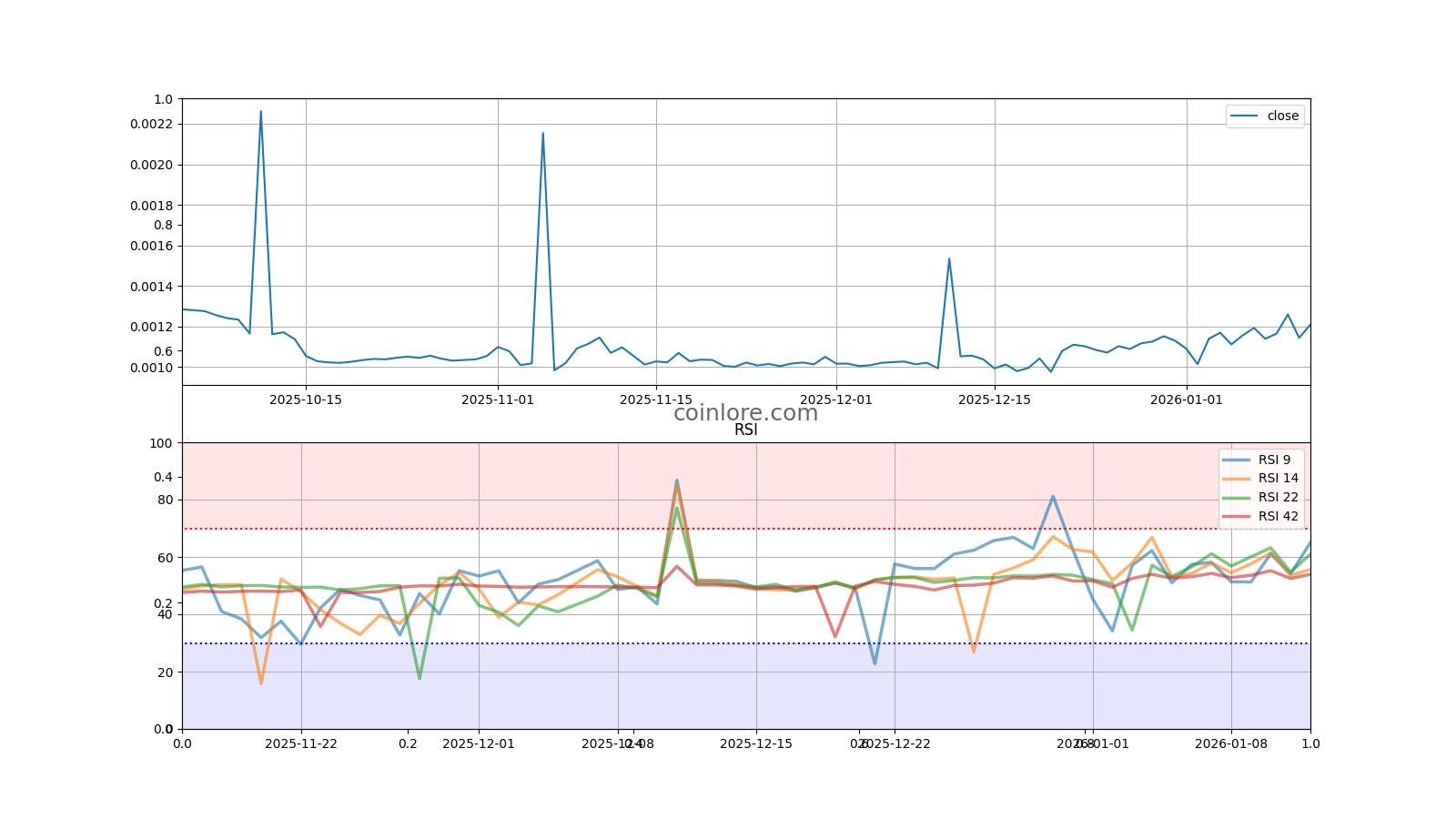 BitShares RSI indicator