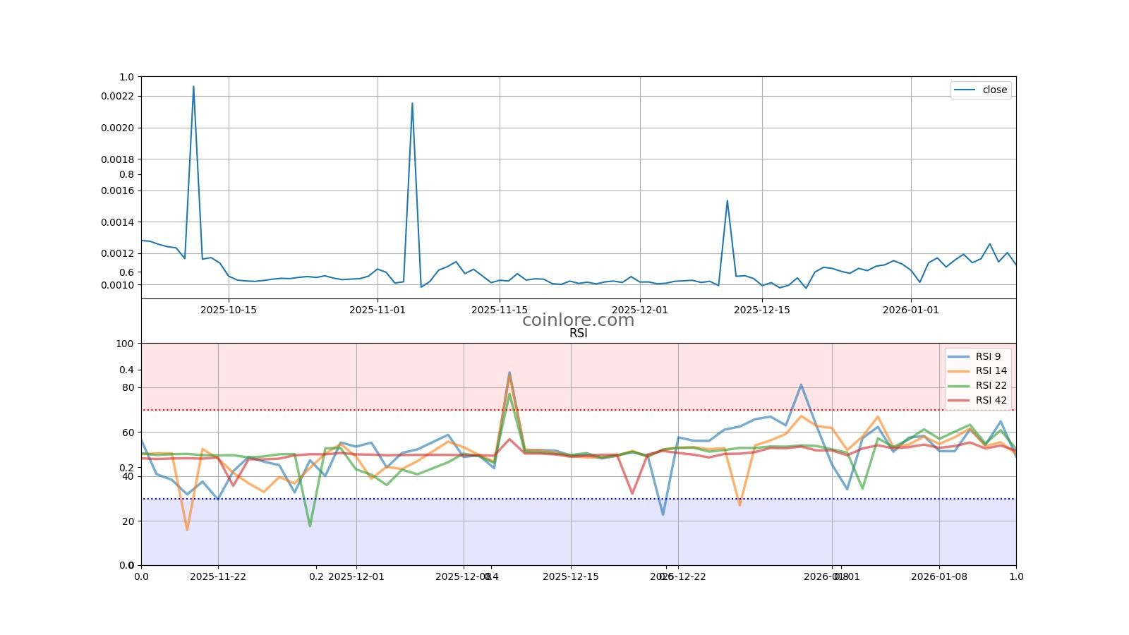 BitShares RSI indicator