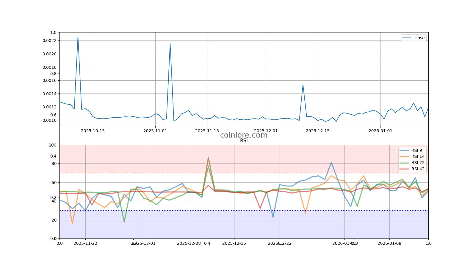 BitShares RSI indicator