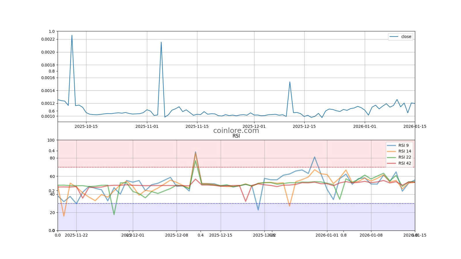 BitShares RSI indicator