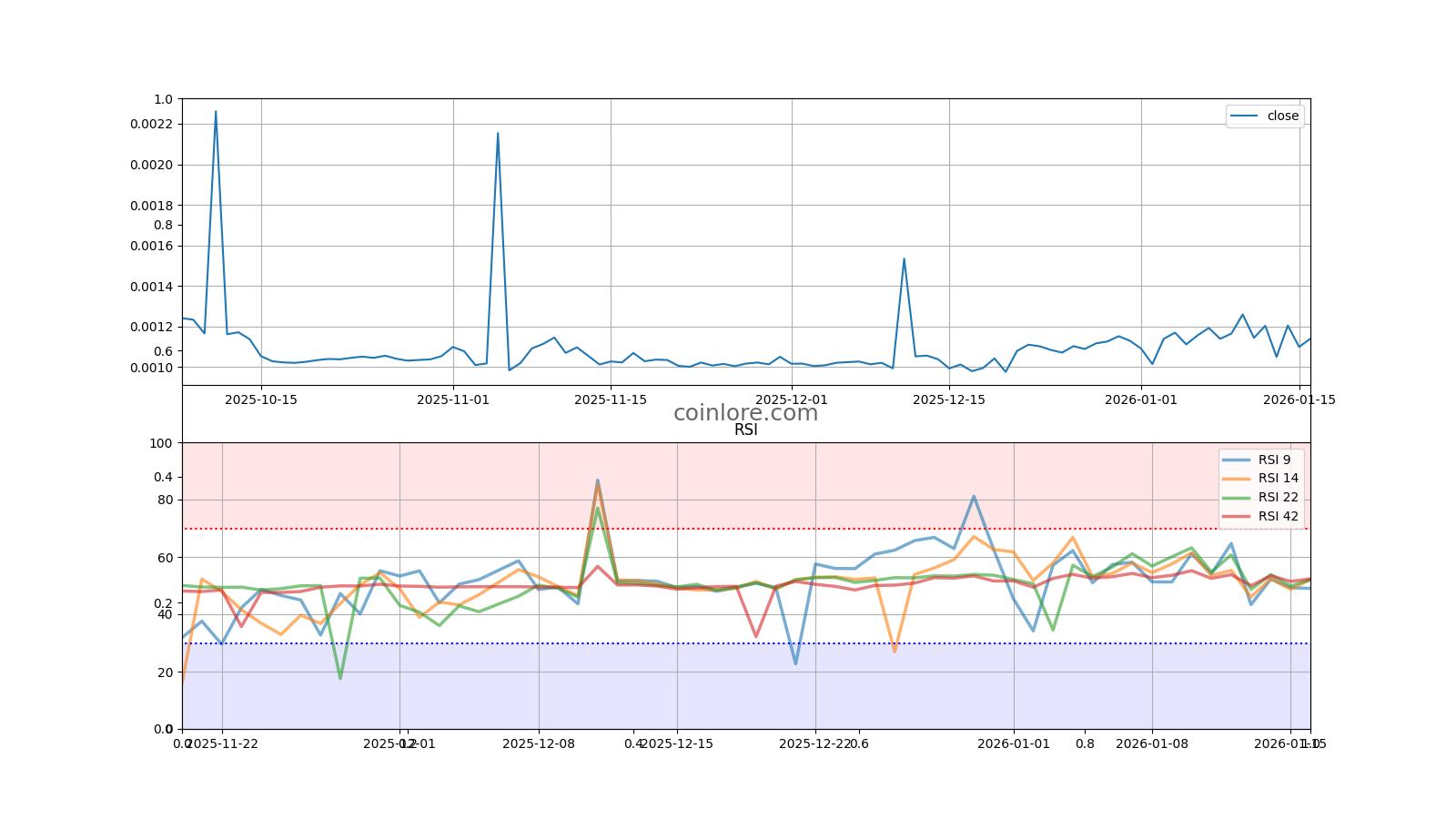 BitShares RSI indicator