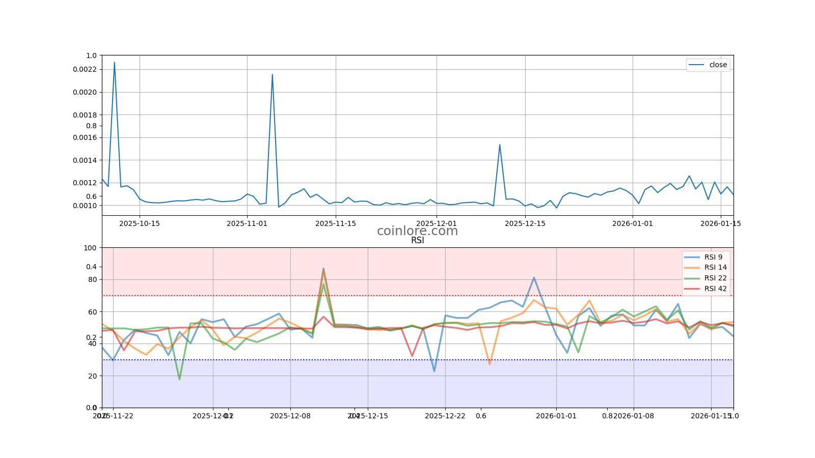 BitShares RSI indicator