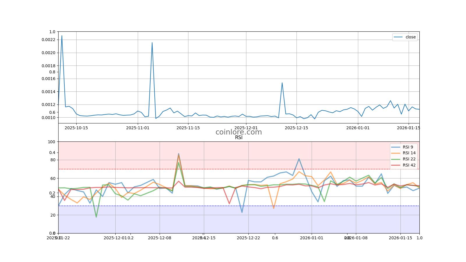 BitShares RSI indicator