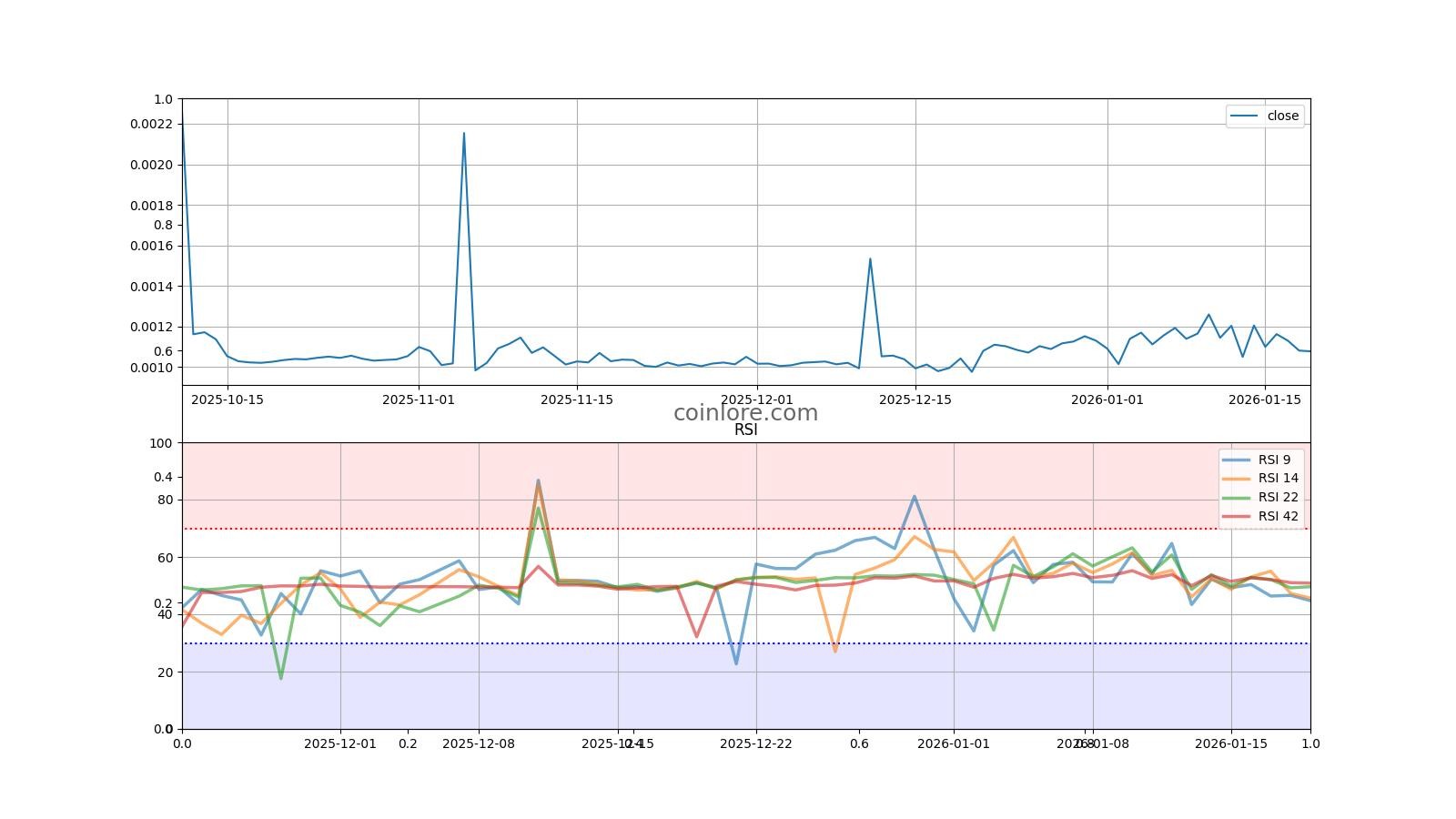 BitShares RSI indicator