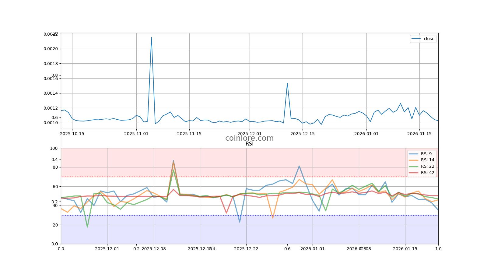 BitShares RSI indicator