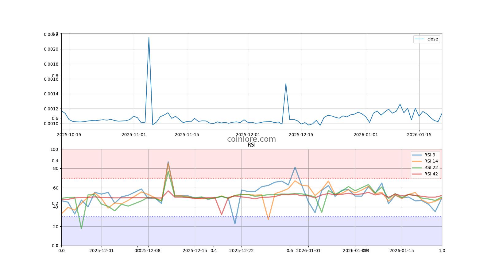 BitShares RSI indicator