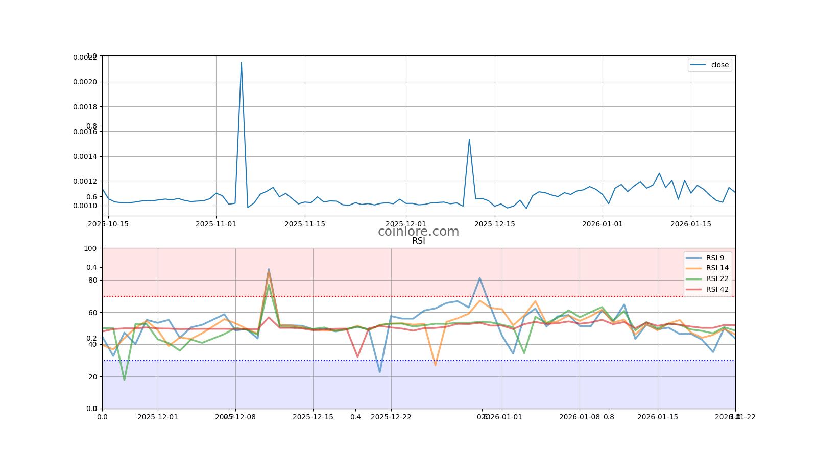 BitShares RSI indicator