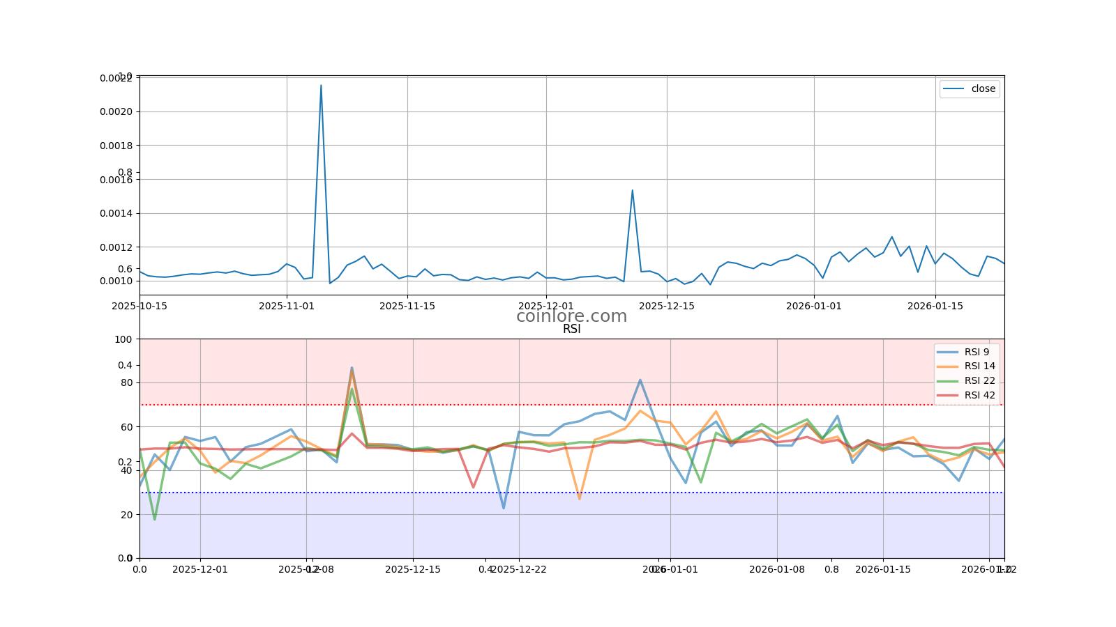 BitShares RSI indicator