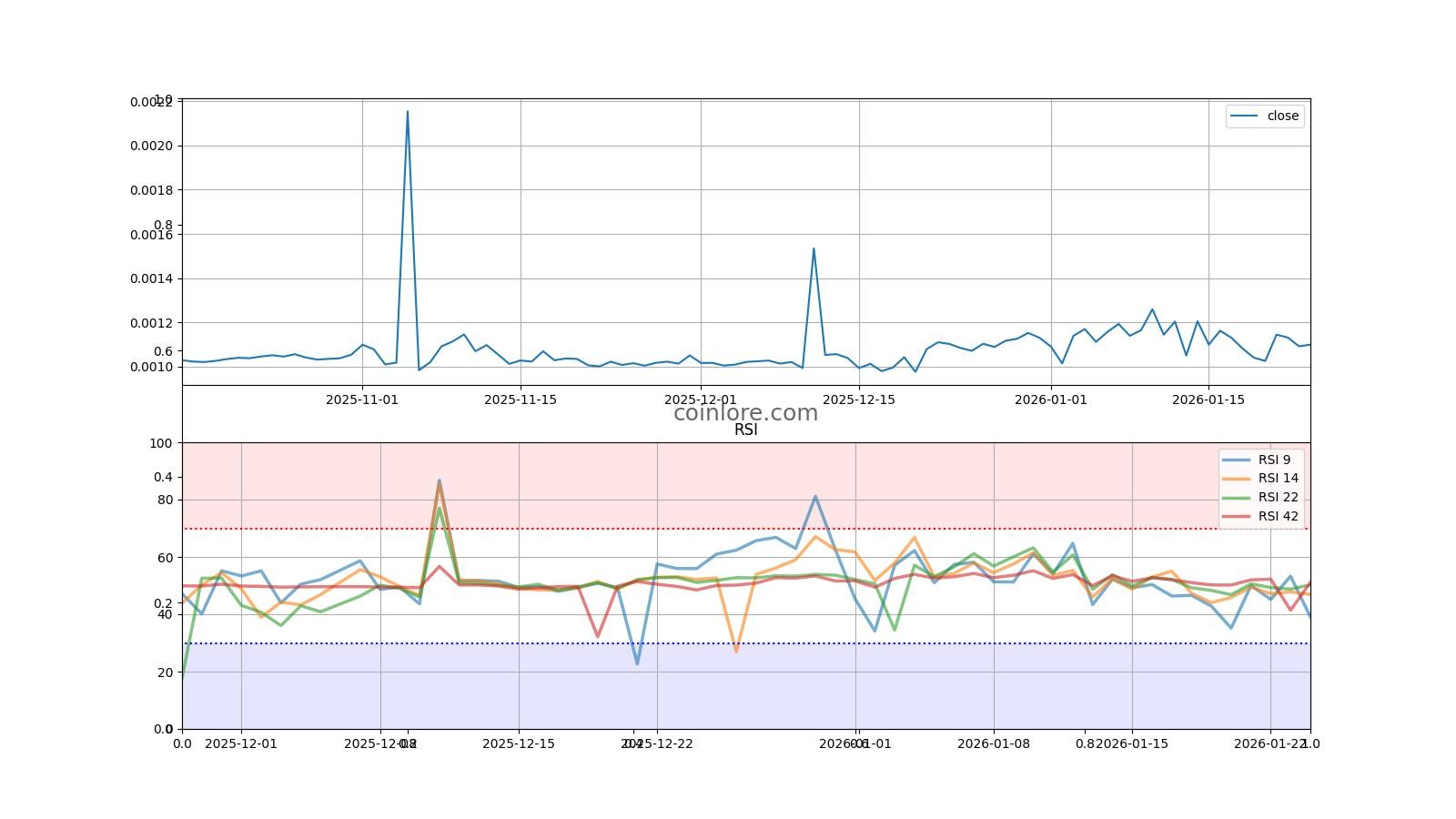BitShares RSI indicator