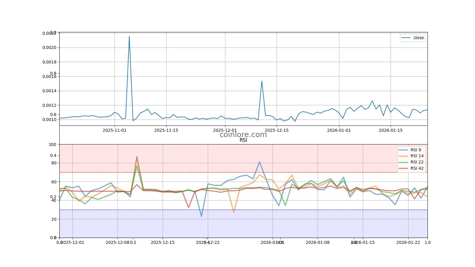 비트쉐어 RSI indicator