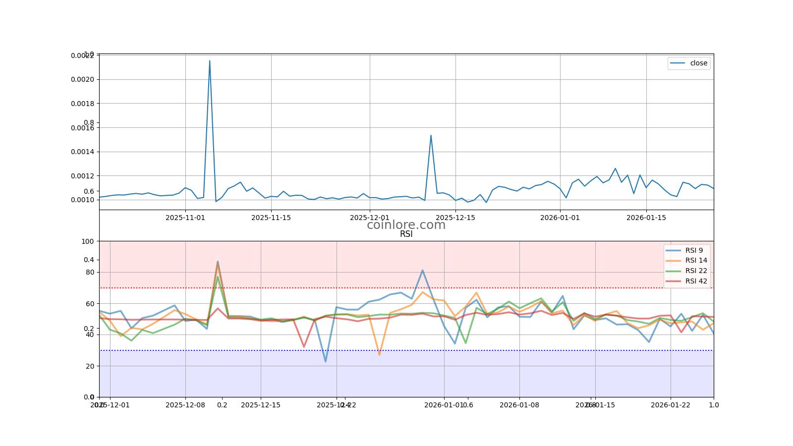 BitShares RSI indicator