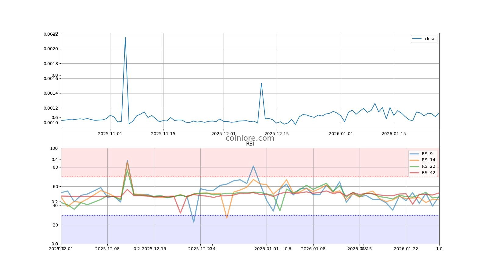 BitShares RSI indicator