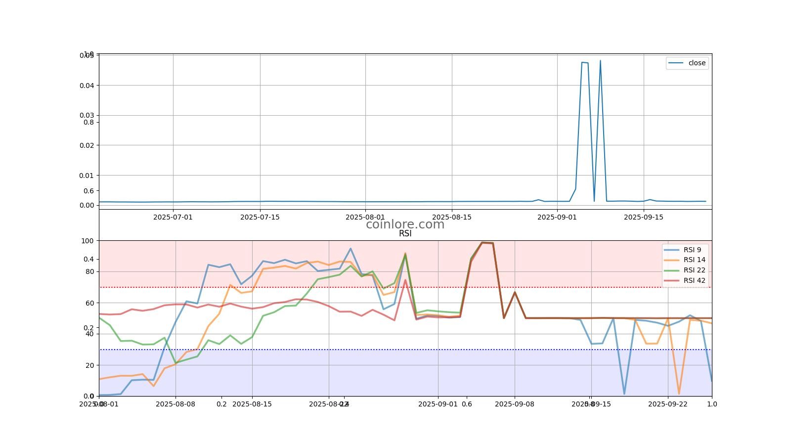 BitShares RSI indicator