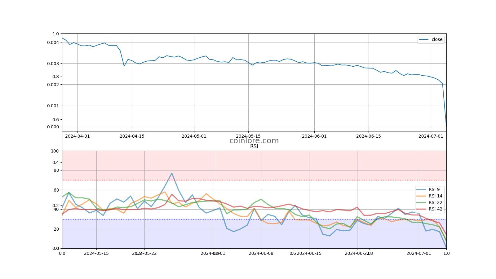 BitShares RSI indicator