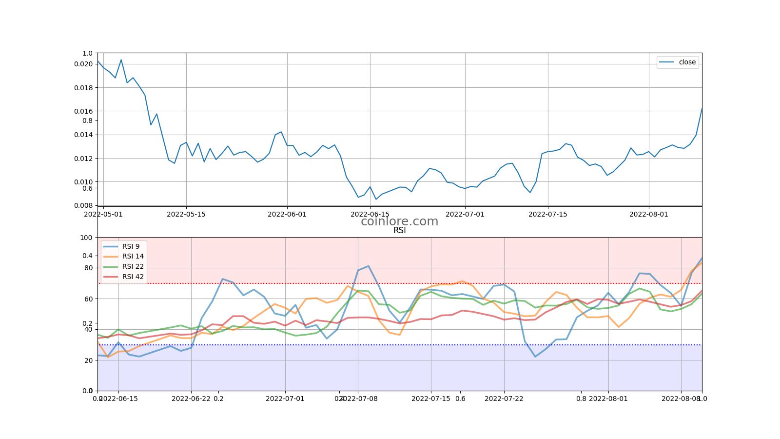 BitShares RSI indicator