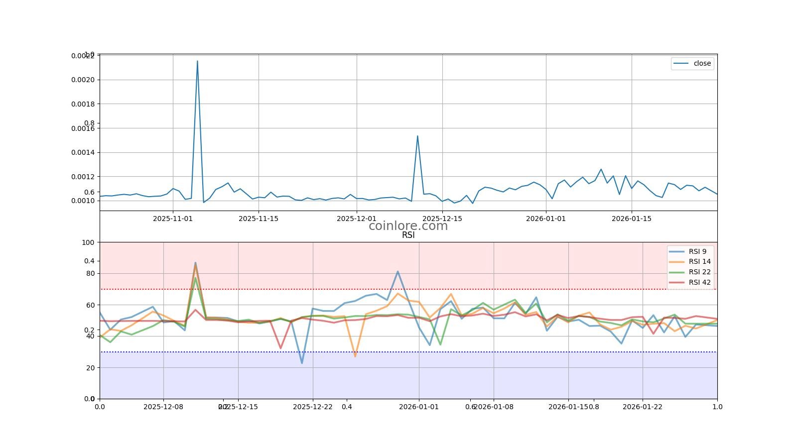 BitShares RSI indicator