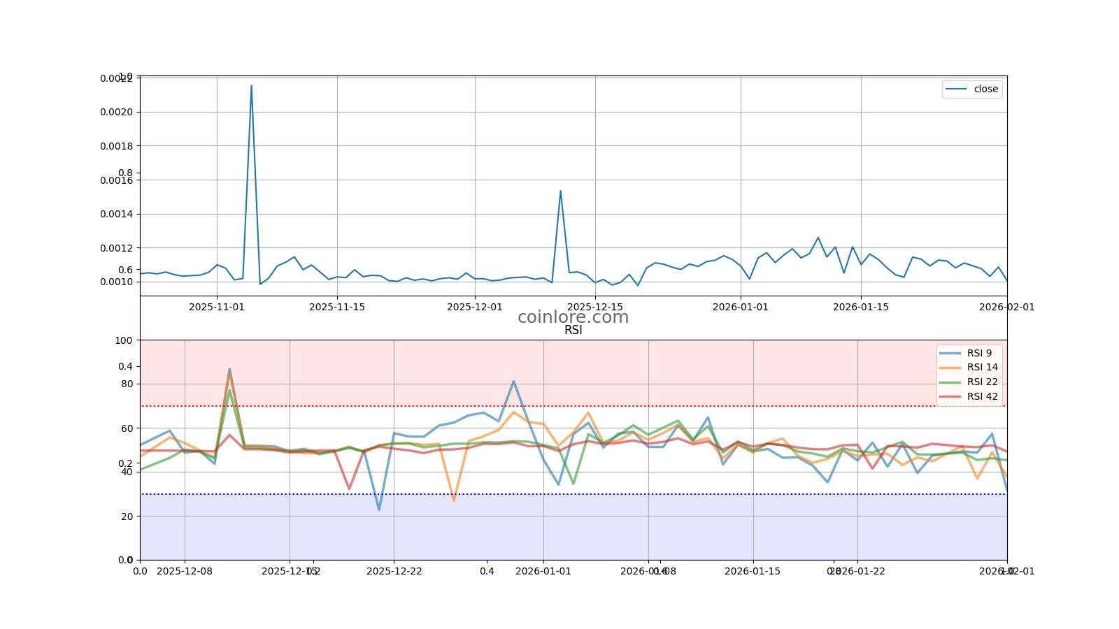 BitShares RSI indicator